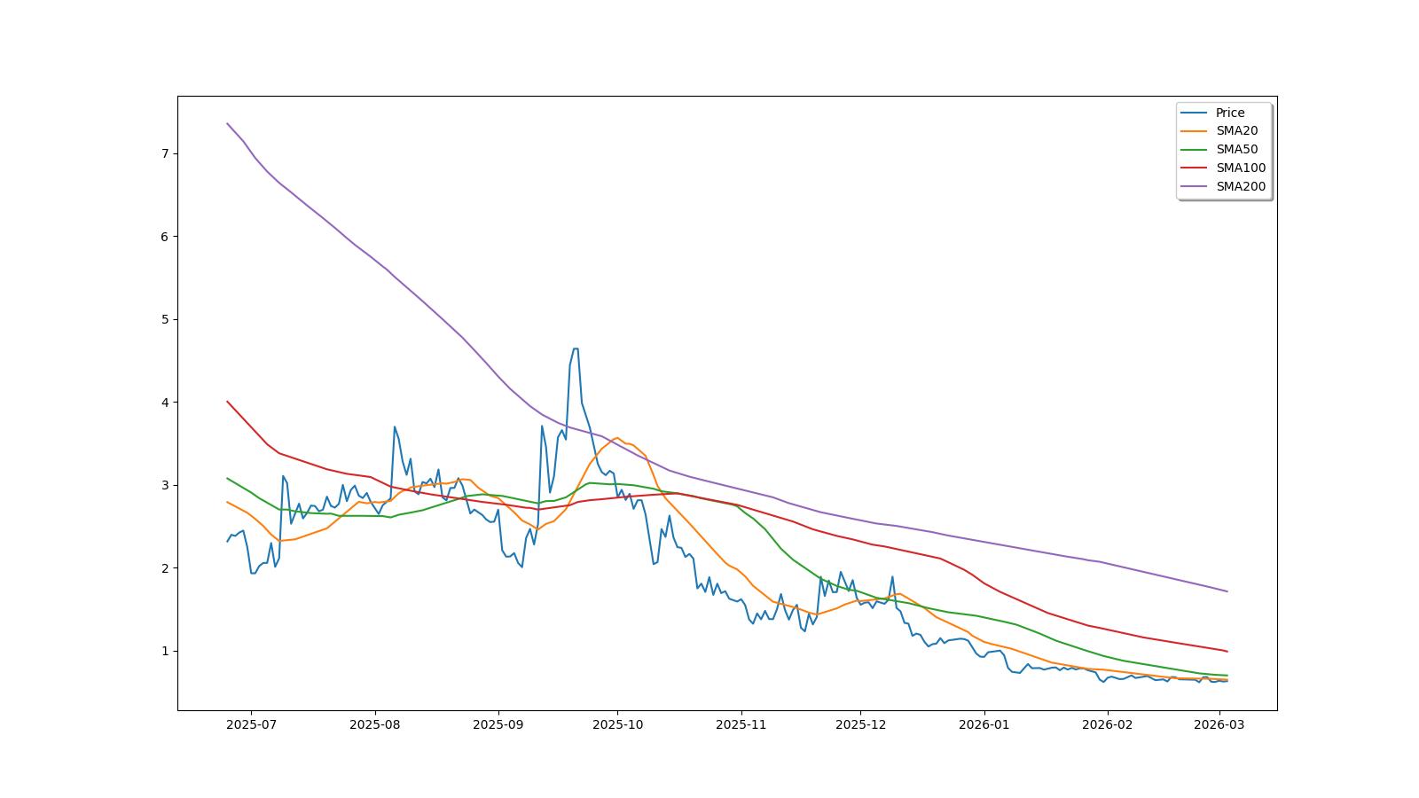 FACT0RN Simple Moving Averages