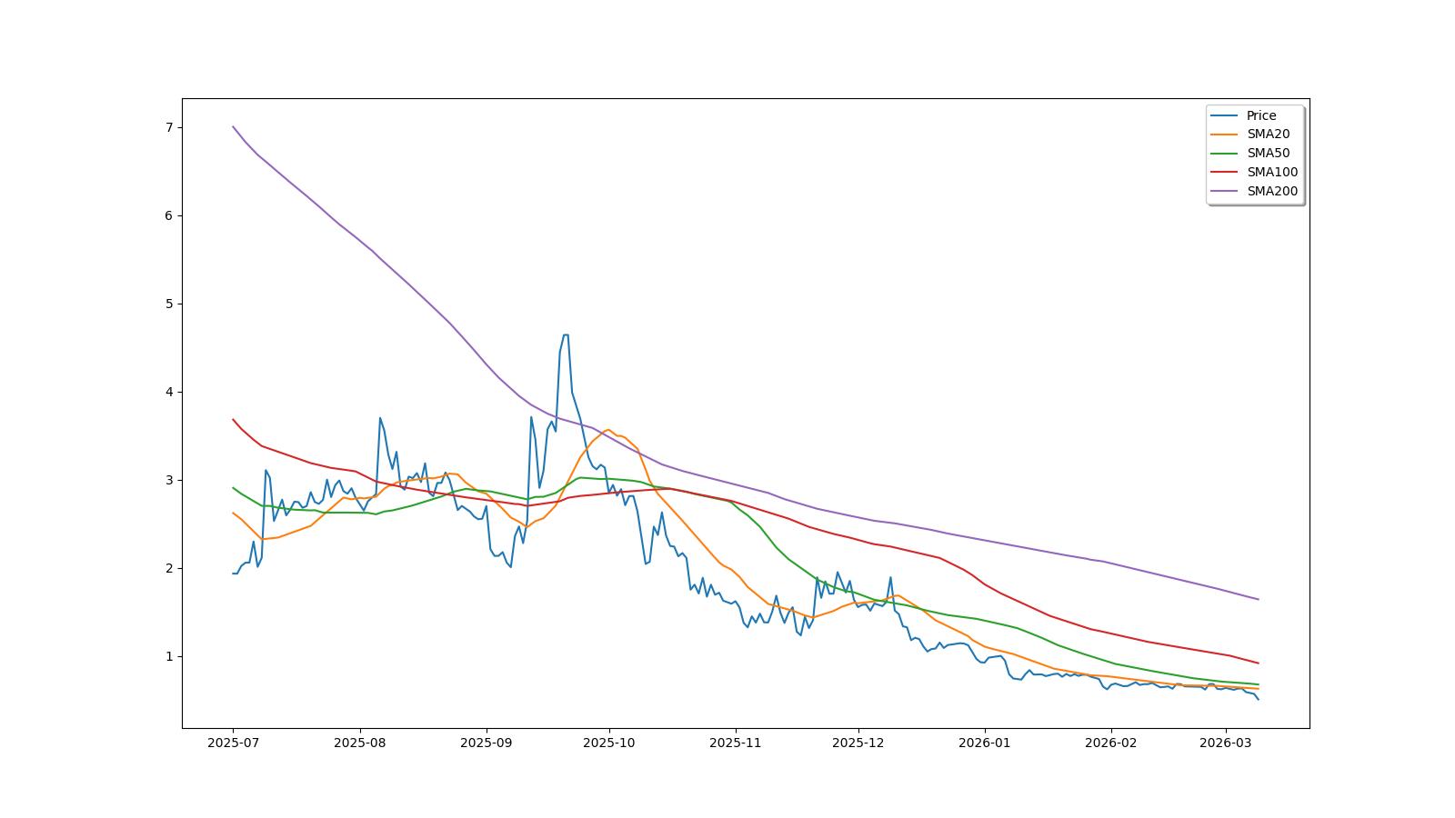 FACT0RN Simple Moving Averages