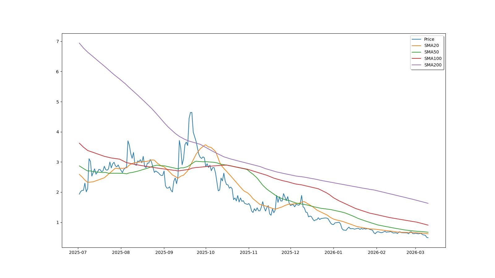 FACT0RN Simple Moving Averages