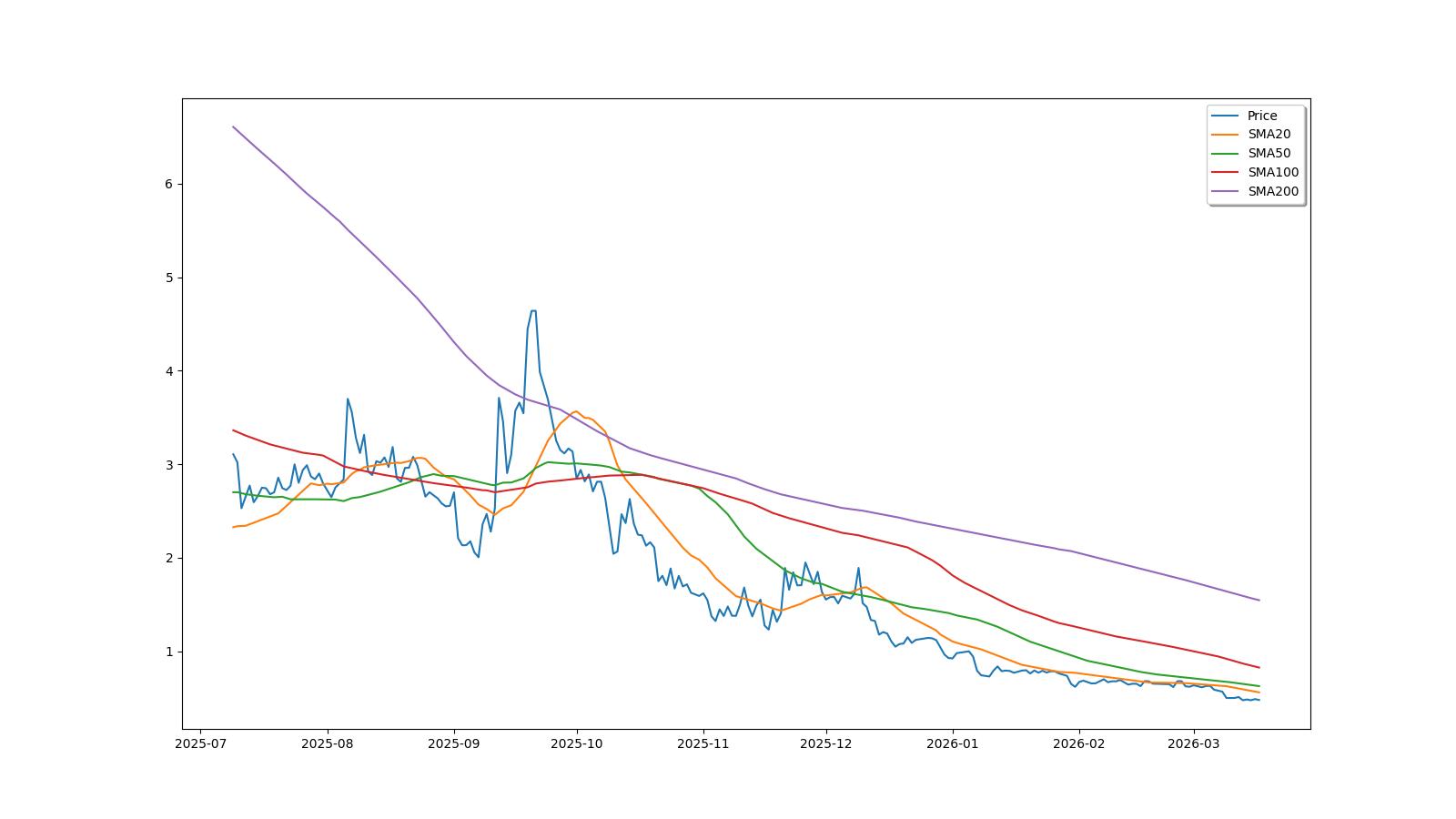 FACT0RN Simple Moving Averages