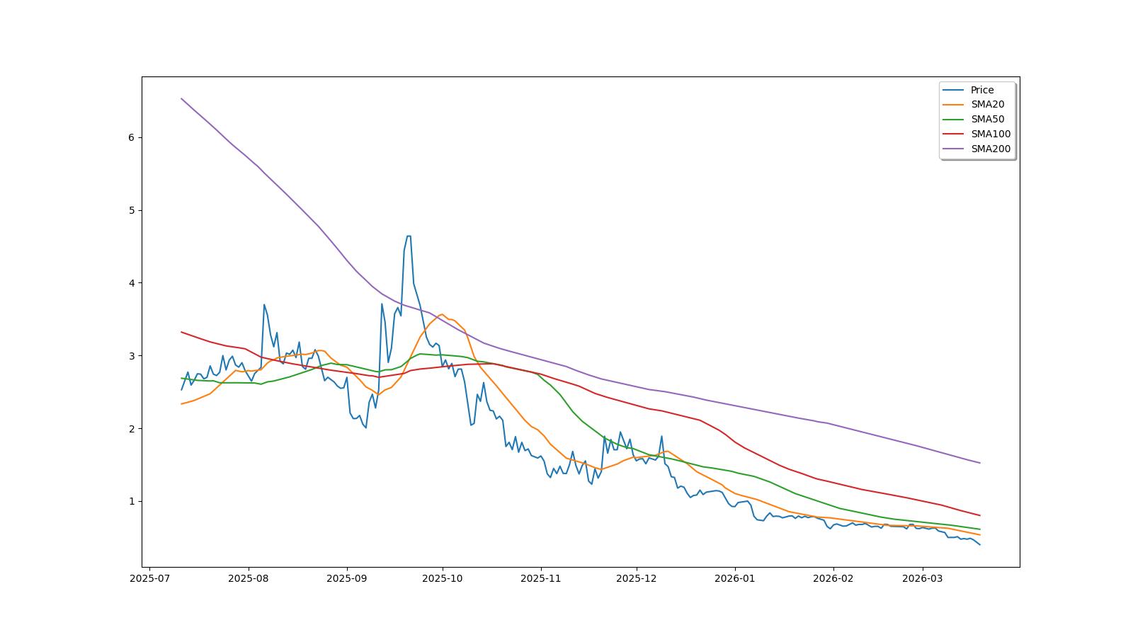 FACT0RN Simple Moving Averages