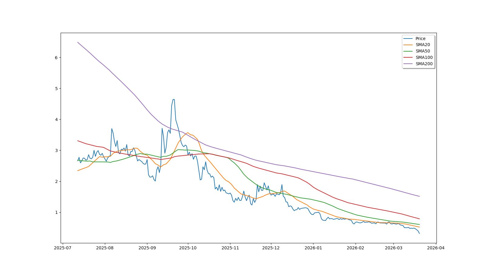 FACT0RN Simple Moving Averages