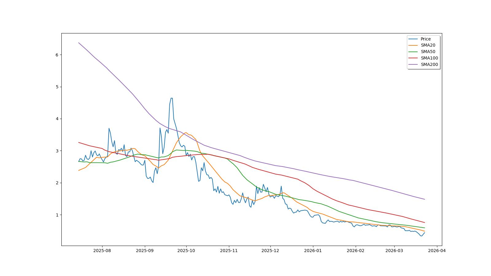 FACT0RN Simple Moving Averages