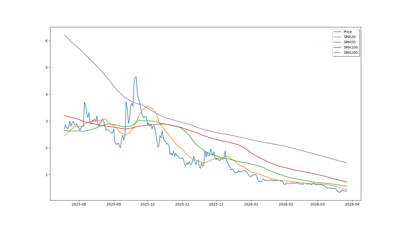 FACT0RN Simple Moving Averages