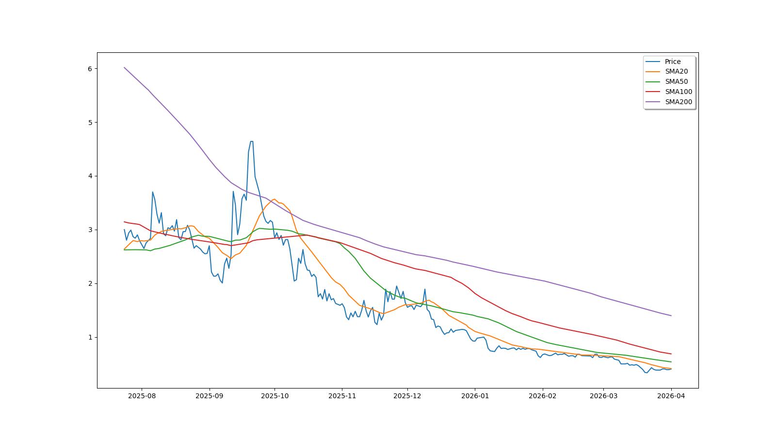 FACT0RN Simple Moving Averages