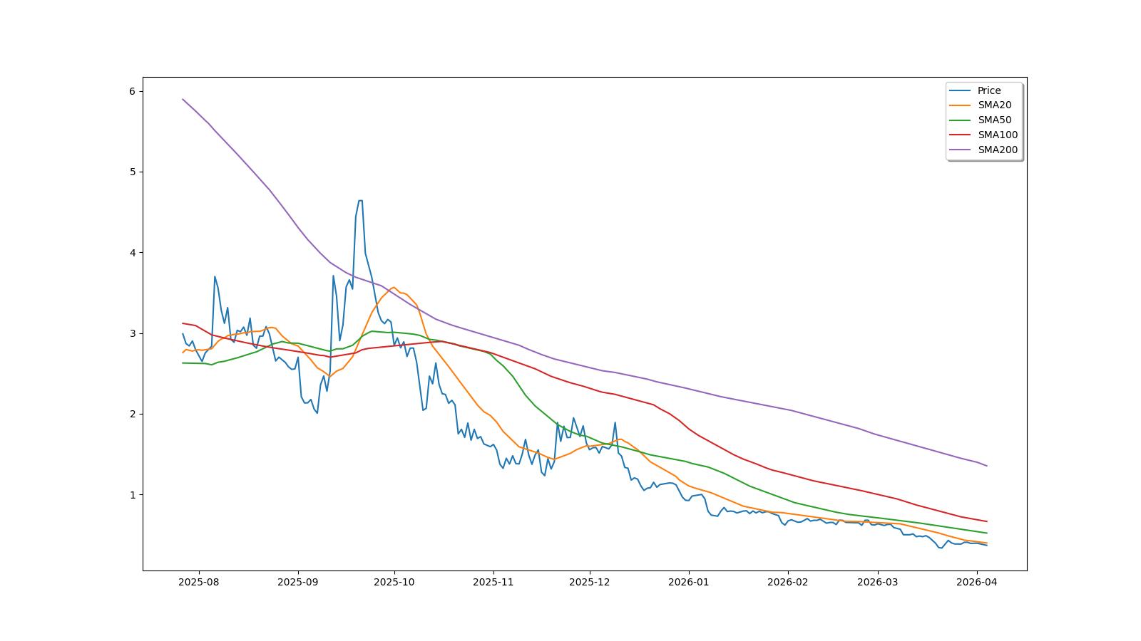 FACT0RN Simple Moving Averages