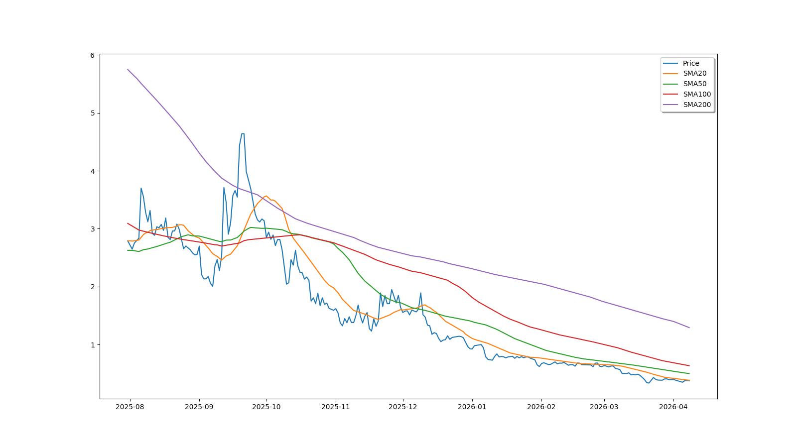 FACT0RN Simple Moving Averages