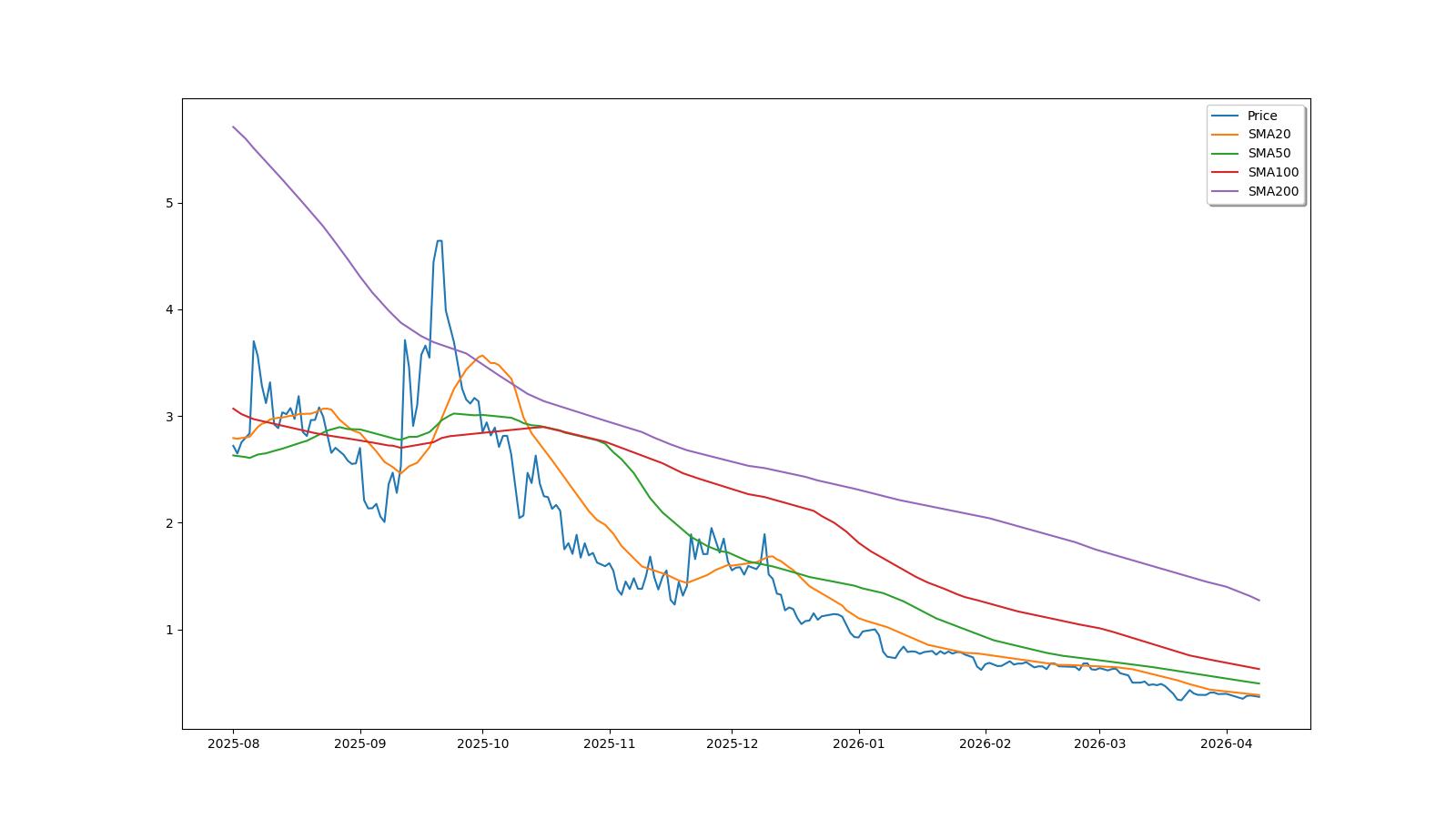 FACT0RN Simple Moving Averages