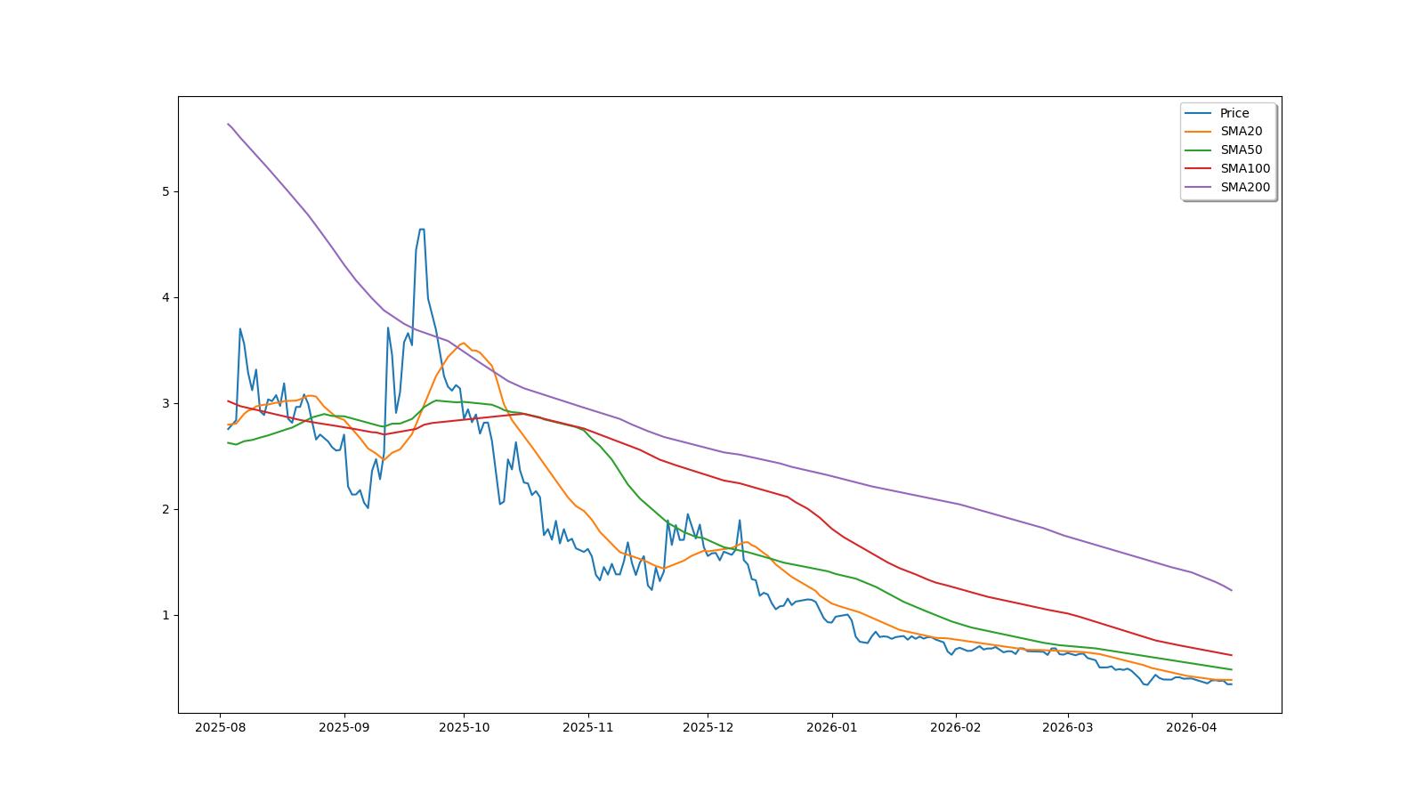 FACT0RN Simple Moving Averages