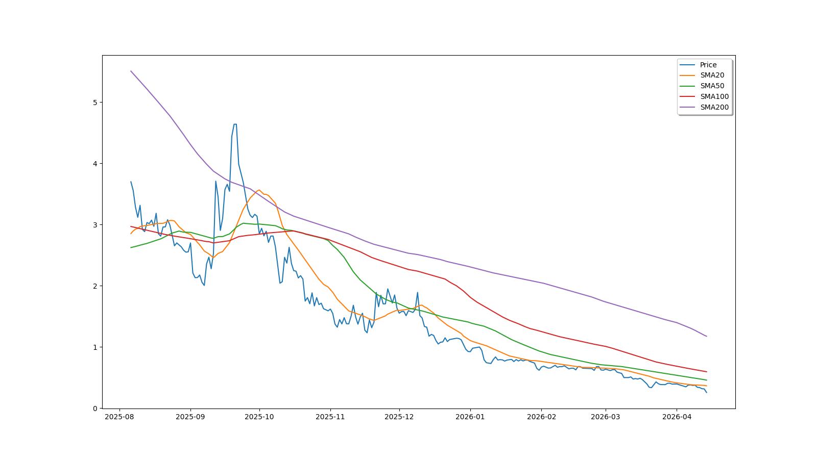 FACT0RN Simple Moving Averages