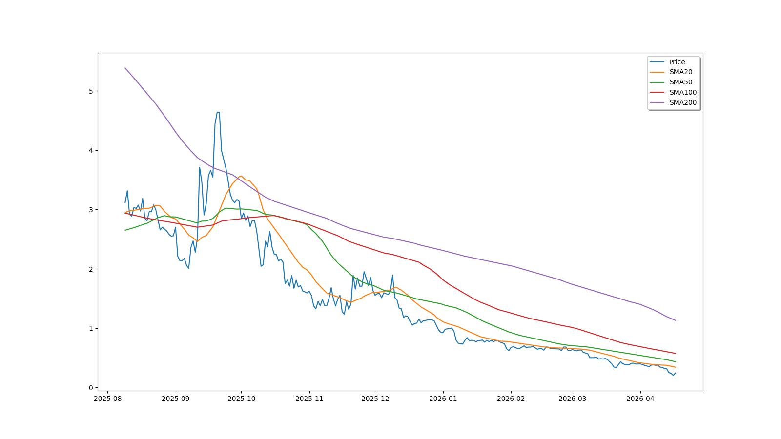 FACT0RN Simple Moving Averages