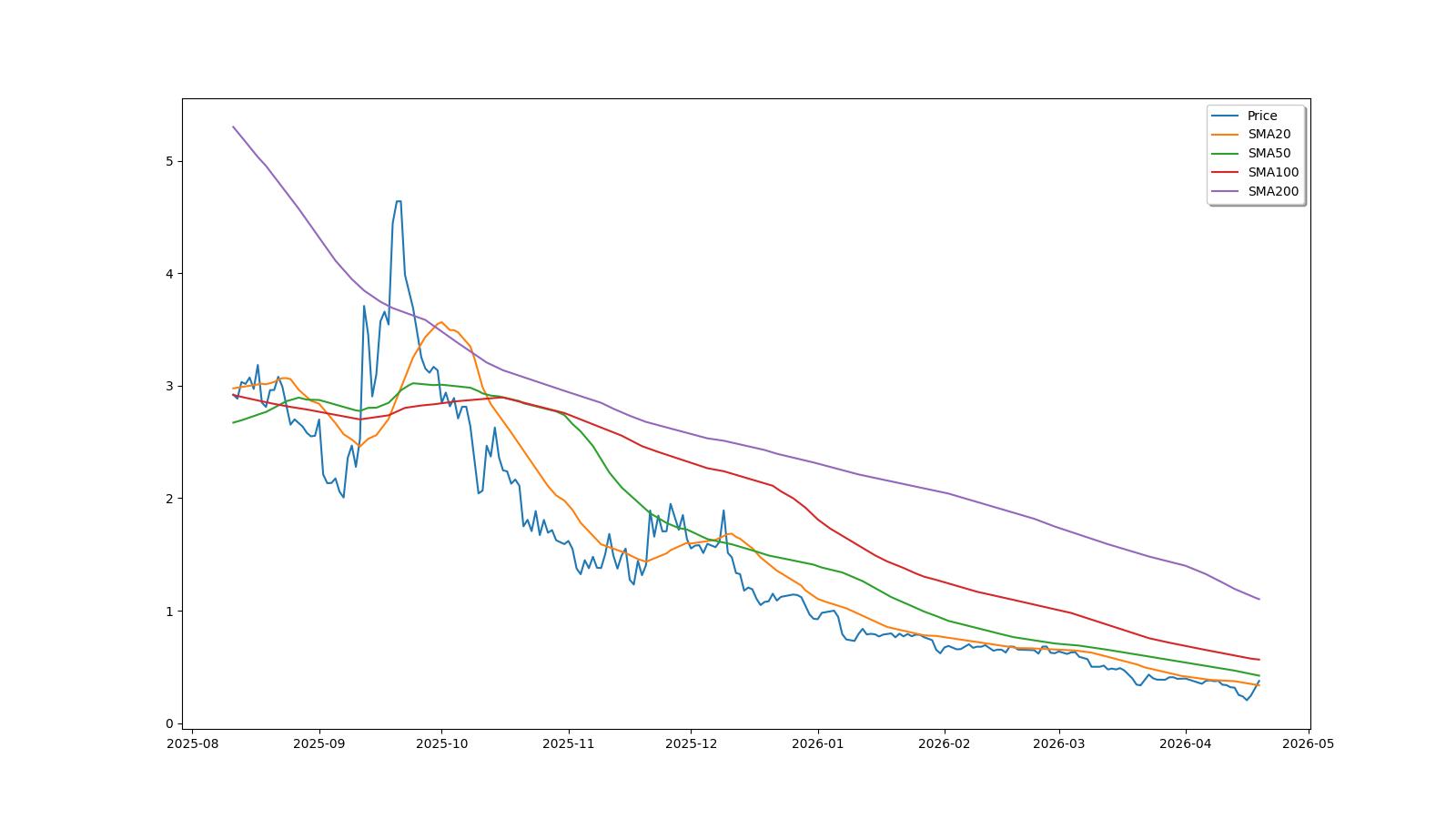 FACT0RN Simple Moving Averages