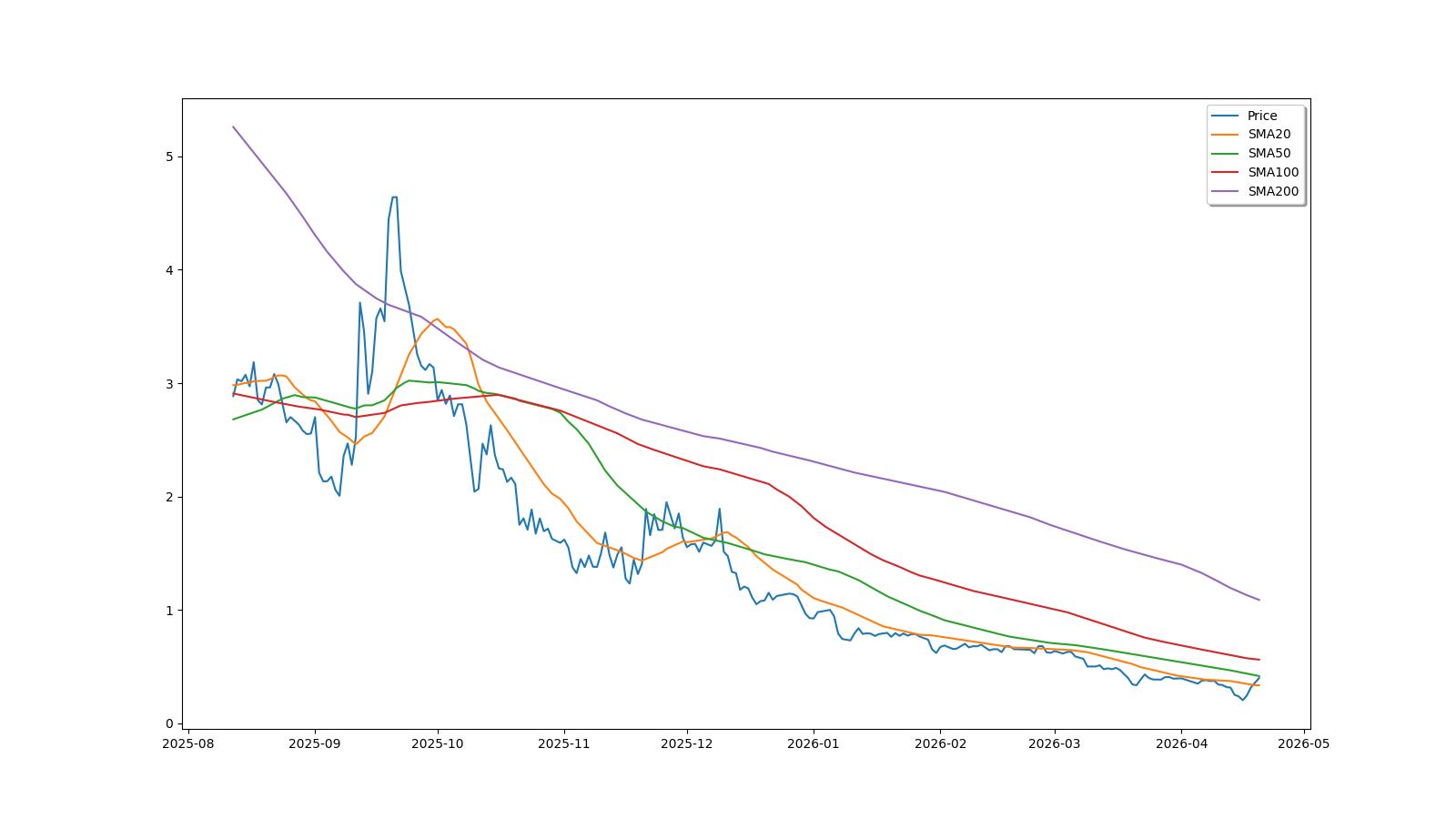 FACT0RN Simple Moving Averages