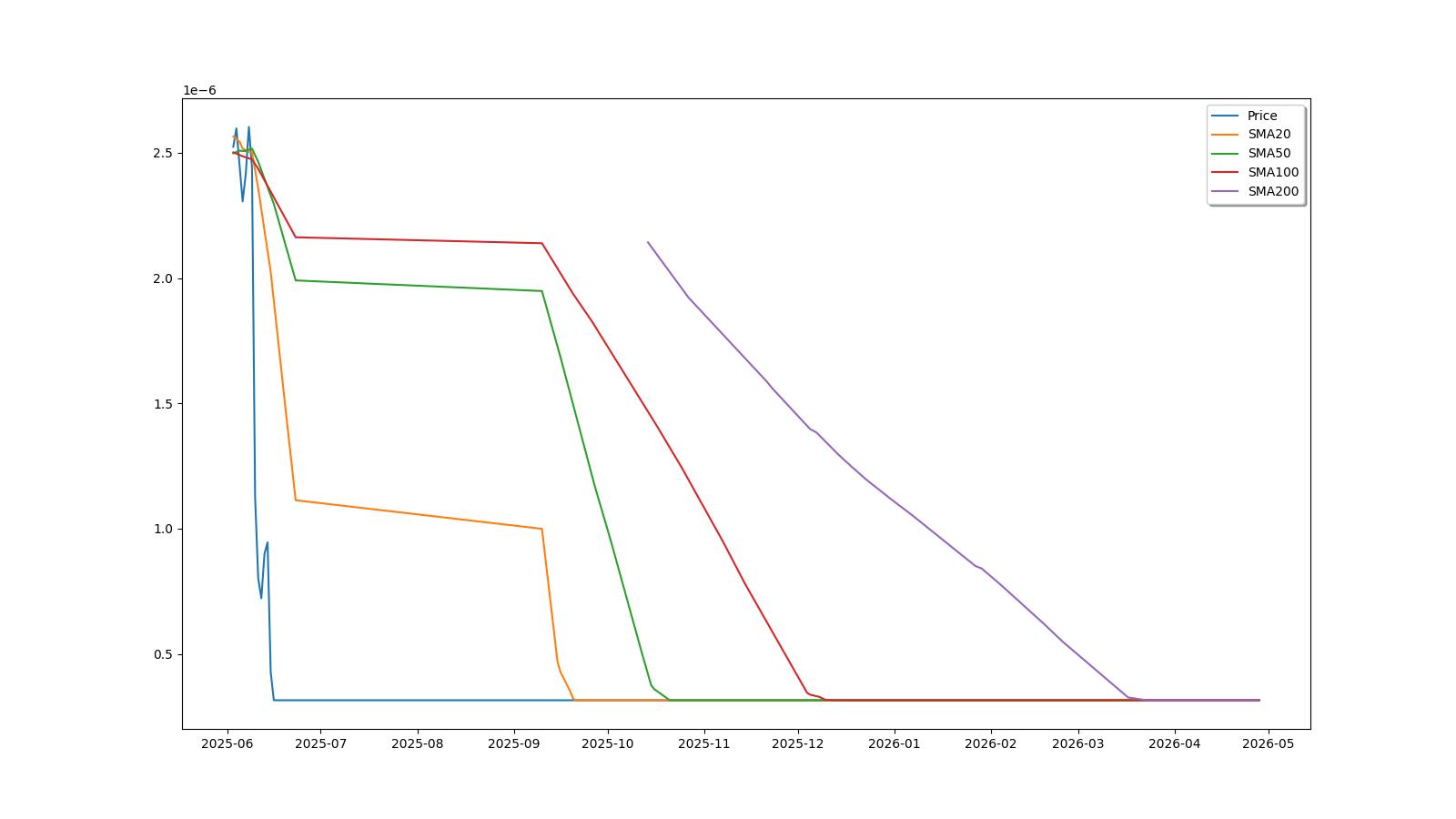 FACTS Simple Moving Averages