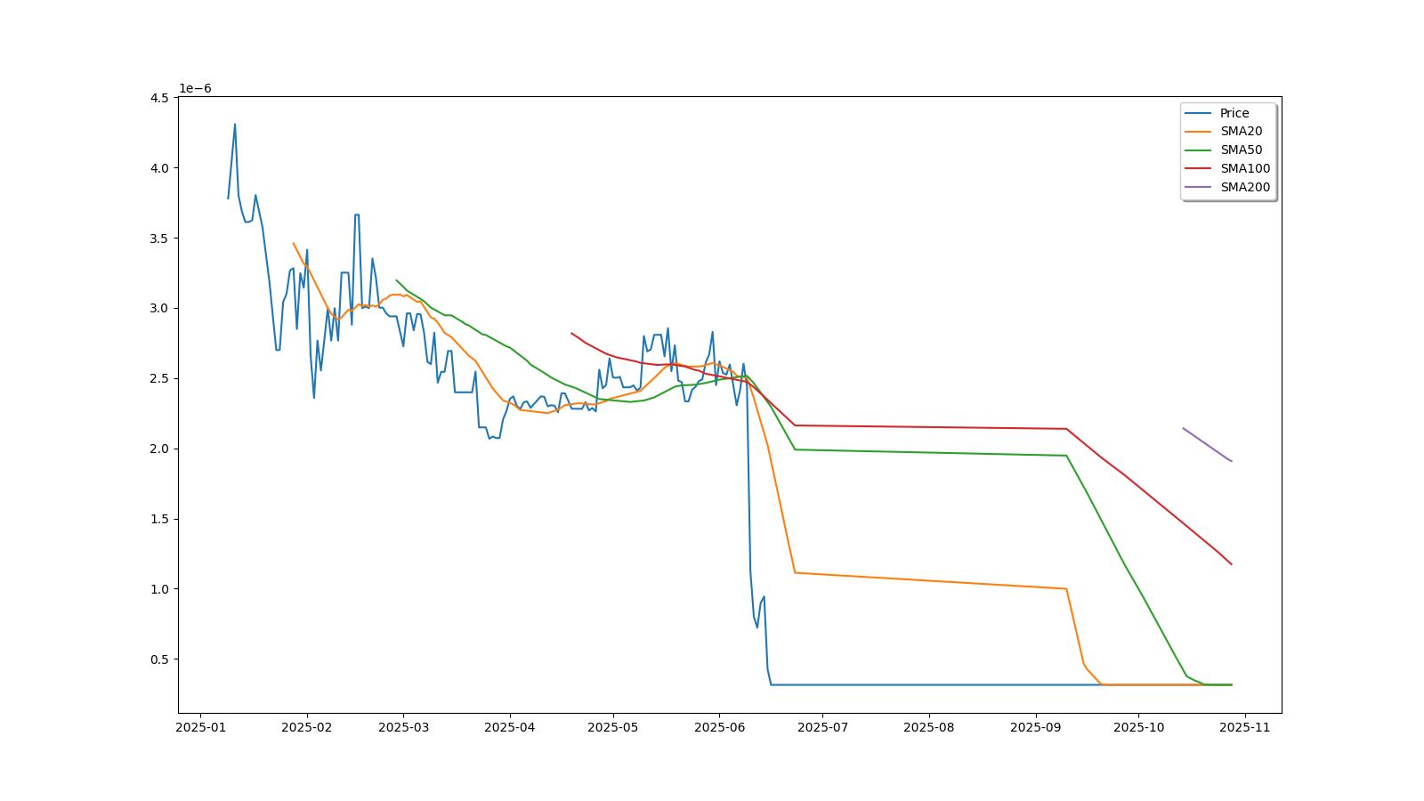 FACTS Simple Moving Averages