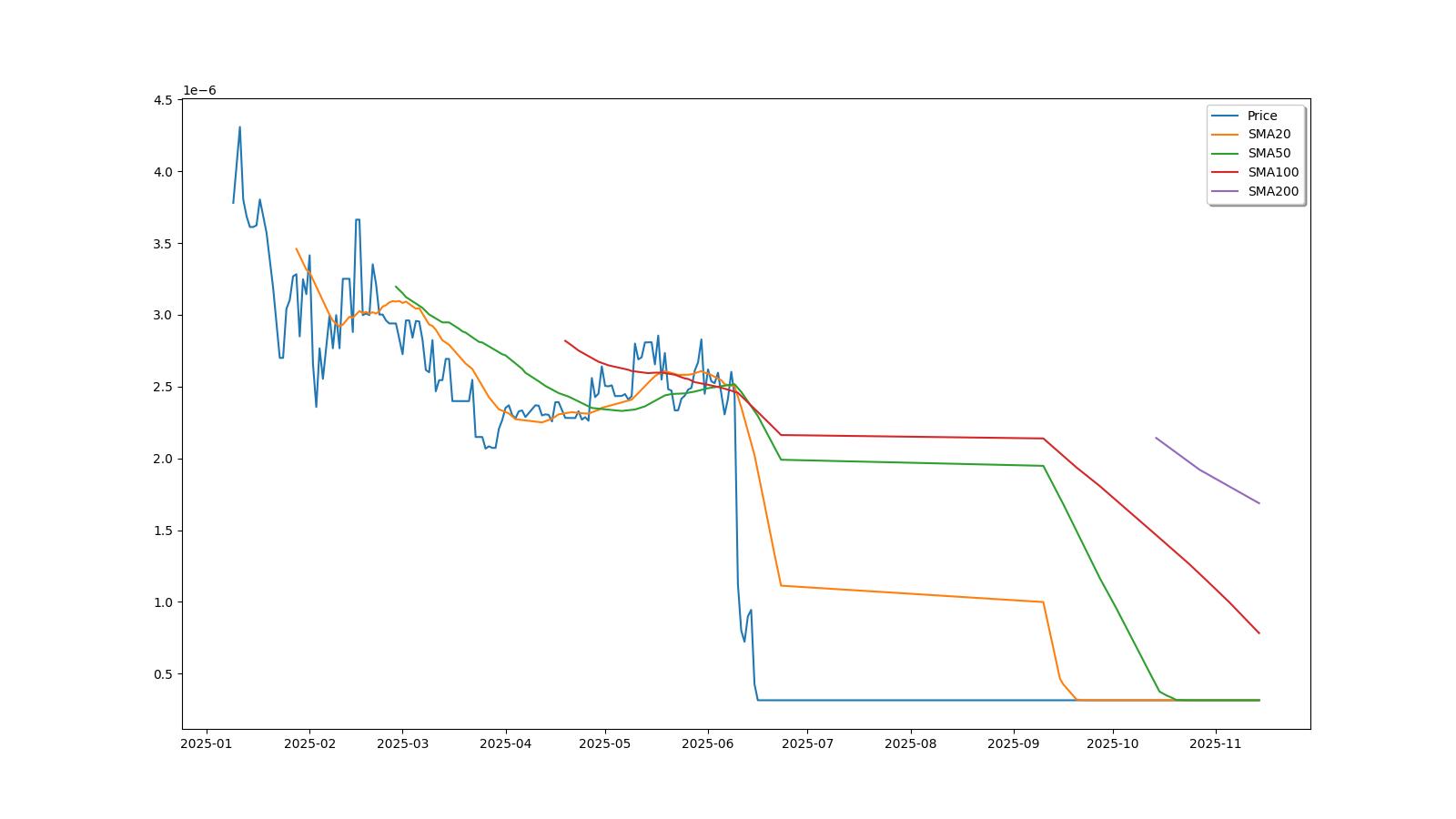 FACTS Simple Moving Averages