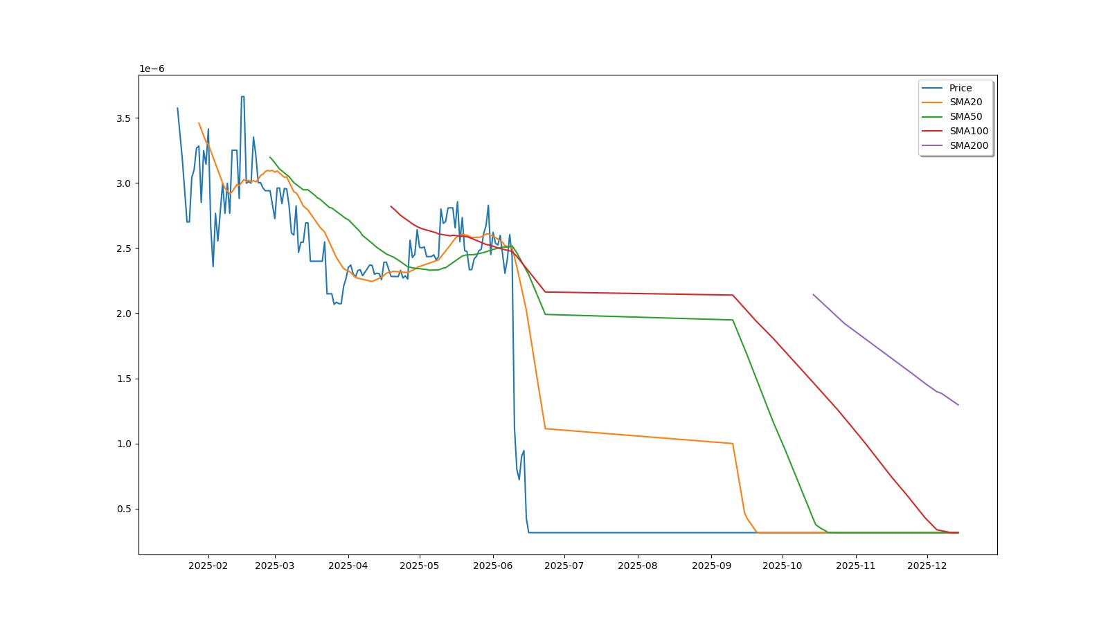 FACTS Simple Moving Averages