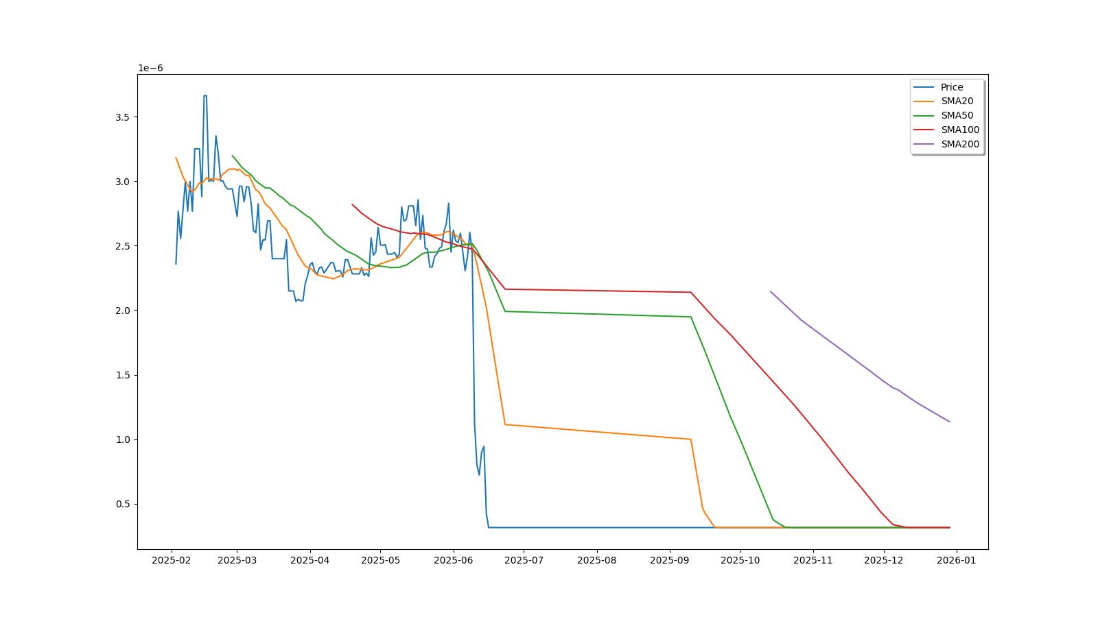 FACTS Simple Moving Averages