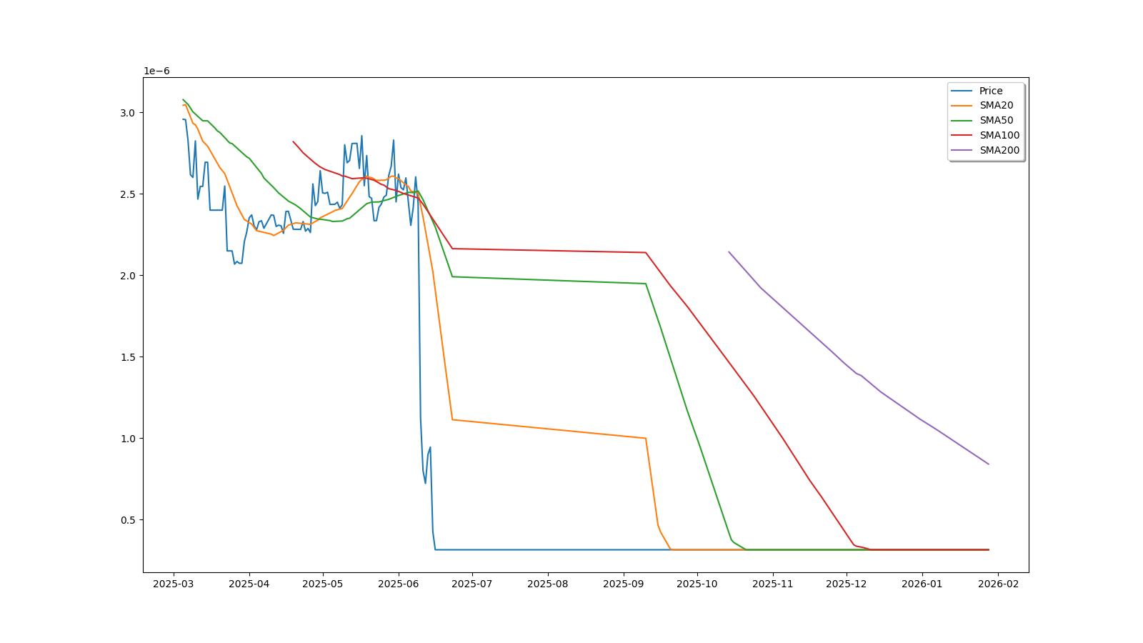 FACTS Simple Moving Averages
