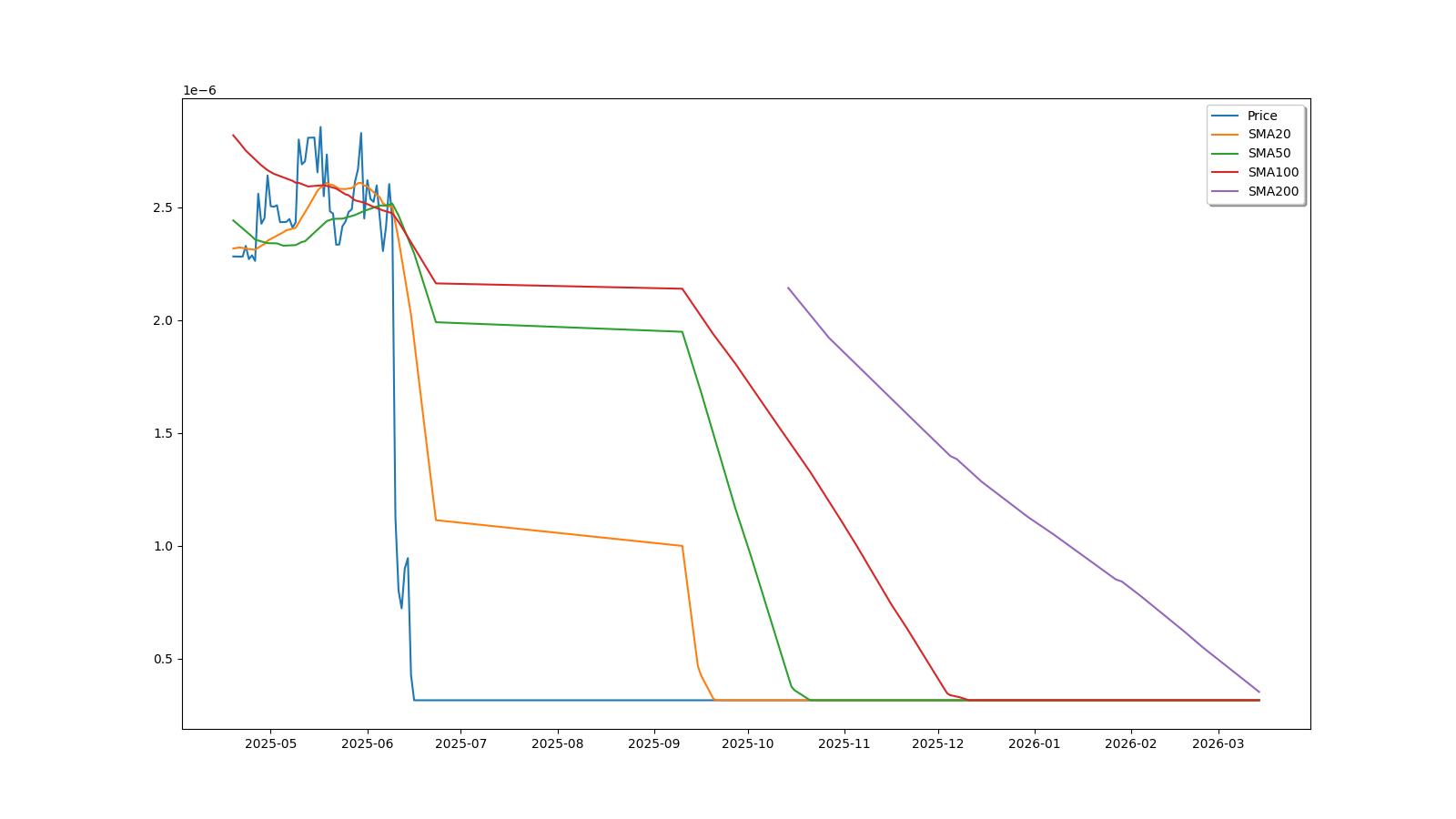 FACTS Simple Moving Averages