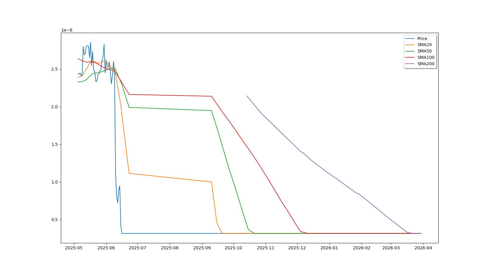 FACTS Simple Moving Averages