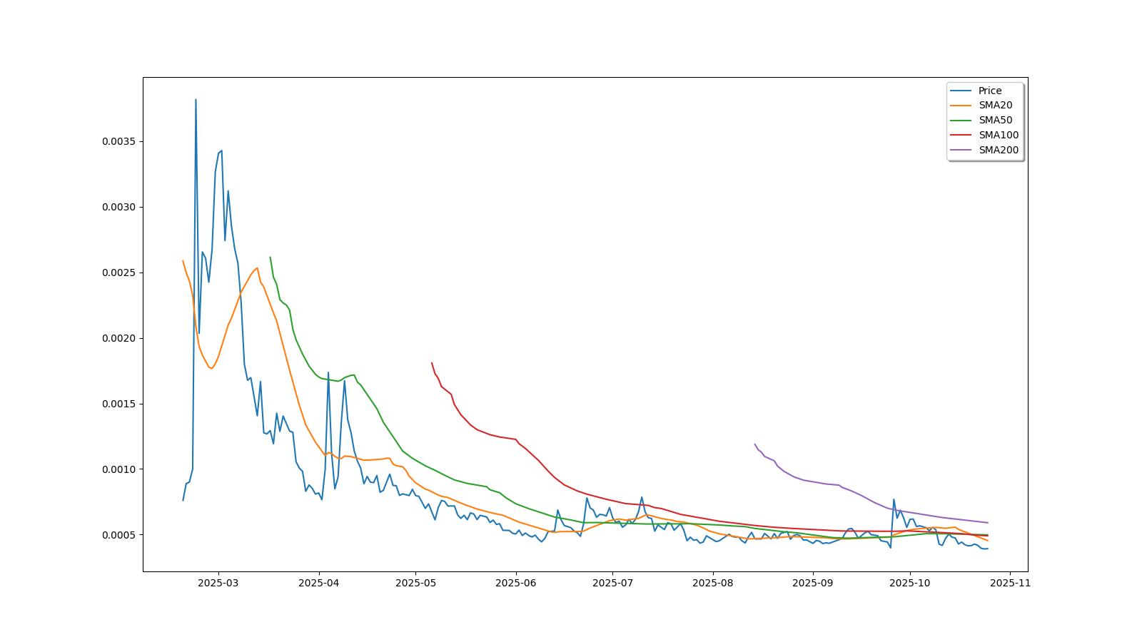 FAFO Simple Moving Averages