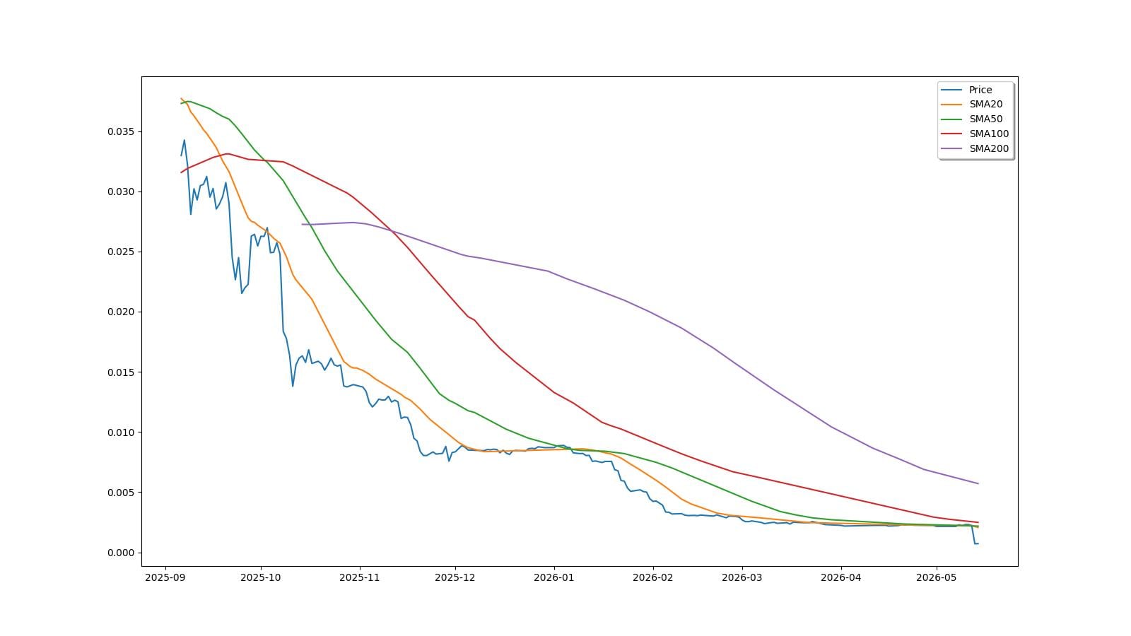 Fair and Free Simple Moving Averages