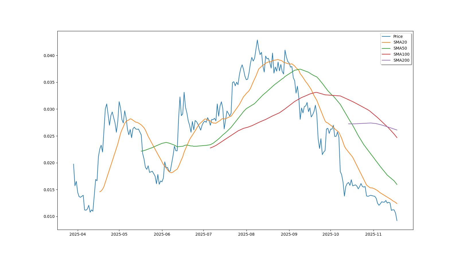 Fair and Free Simple Moving Averages