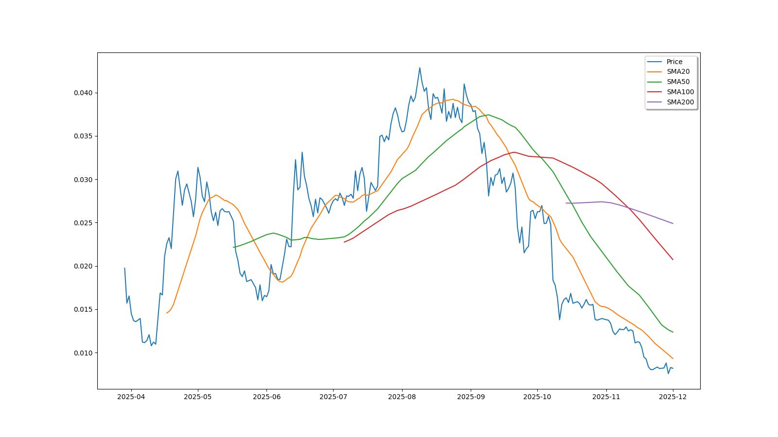 Fair and Free Simple Moving Averages