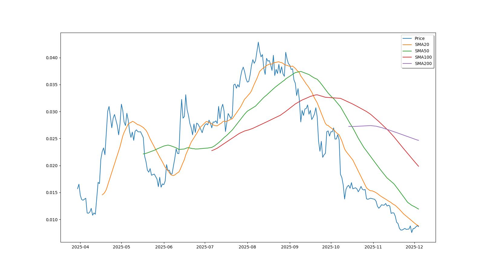 Fair and Free Simple Moving Averages