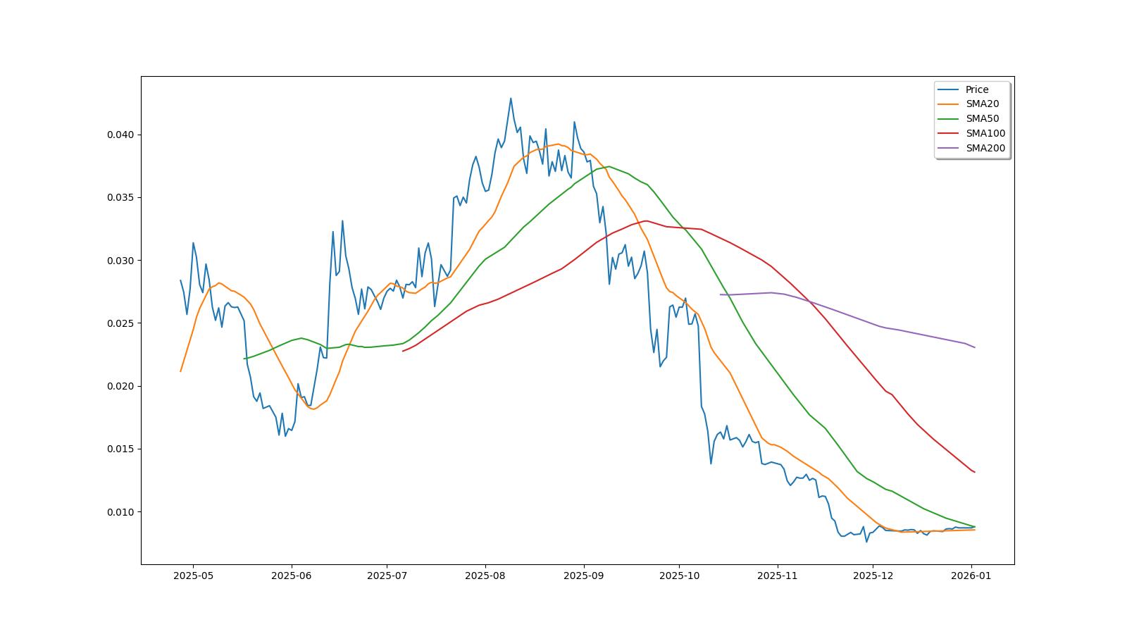 Fair and Free Simple Moving Averages