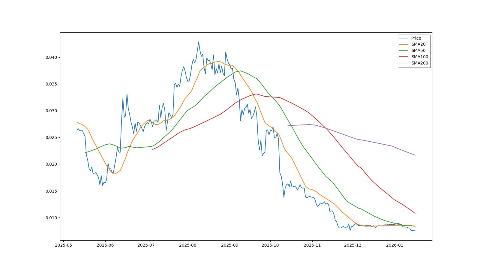 Fair and Free Simple Moving Averages