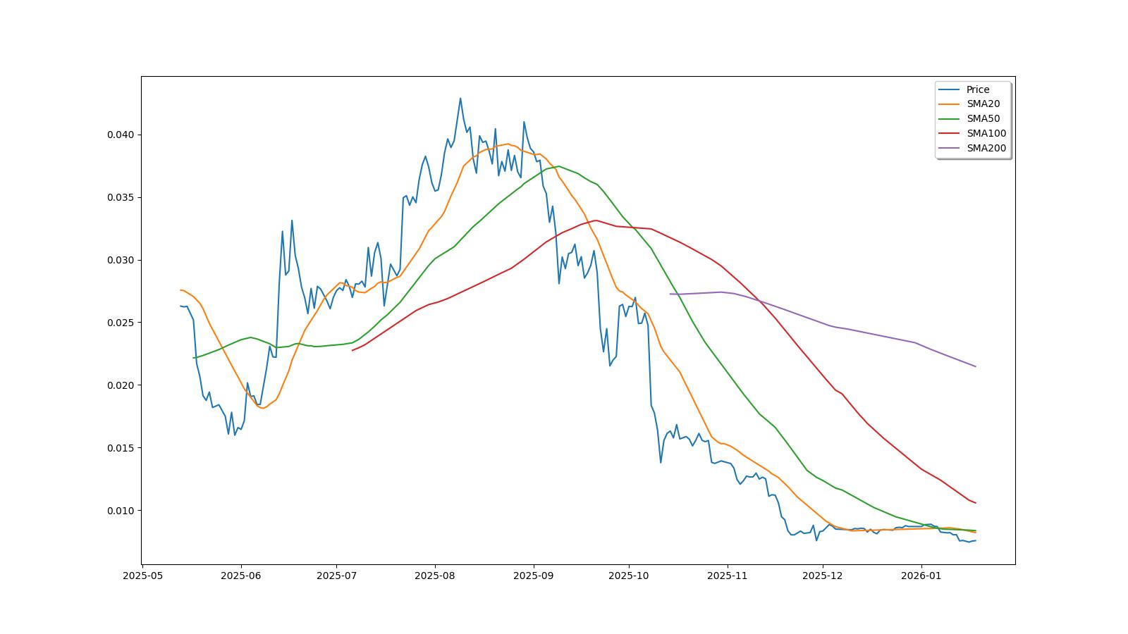 Fair and Free Simple Moving Averages