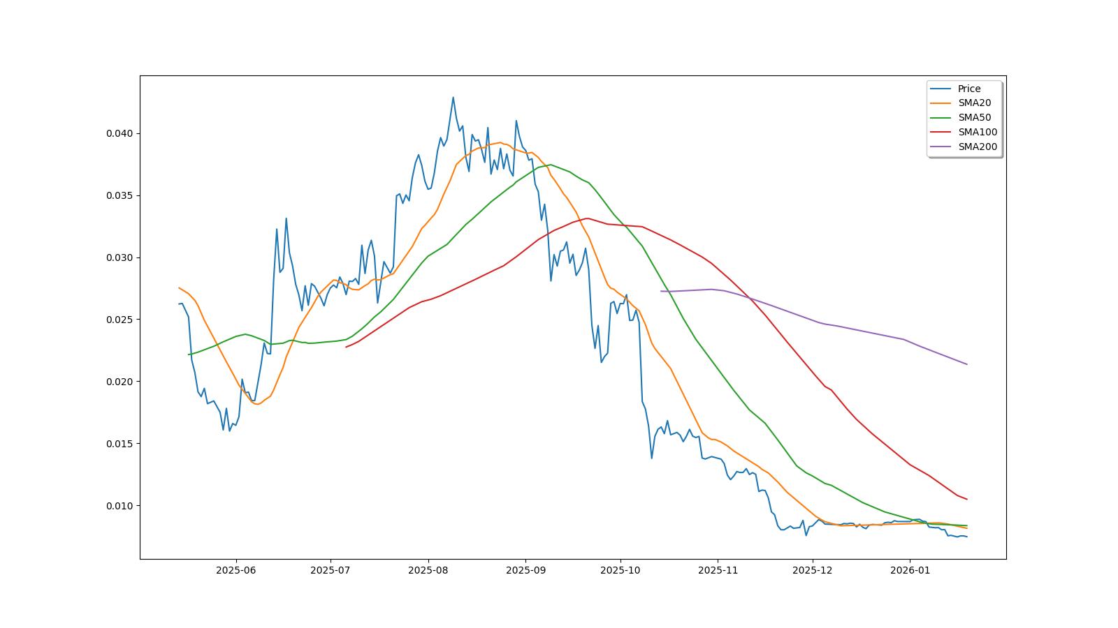 Fair and Free Simple Moving Averages