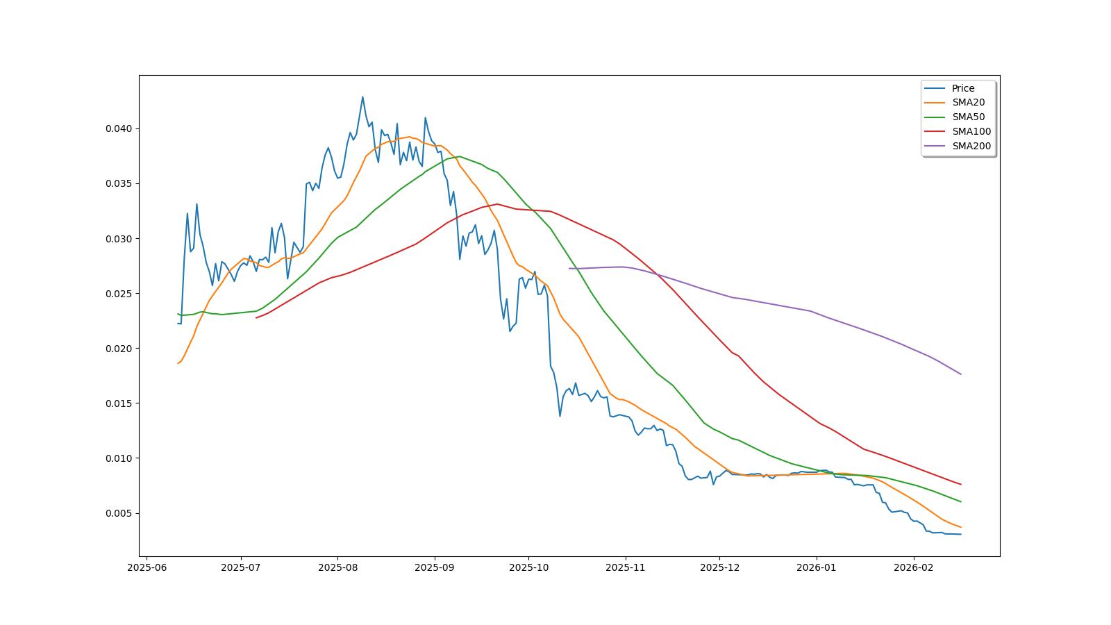Fair and Free Simple Moving Averages