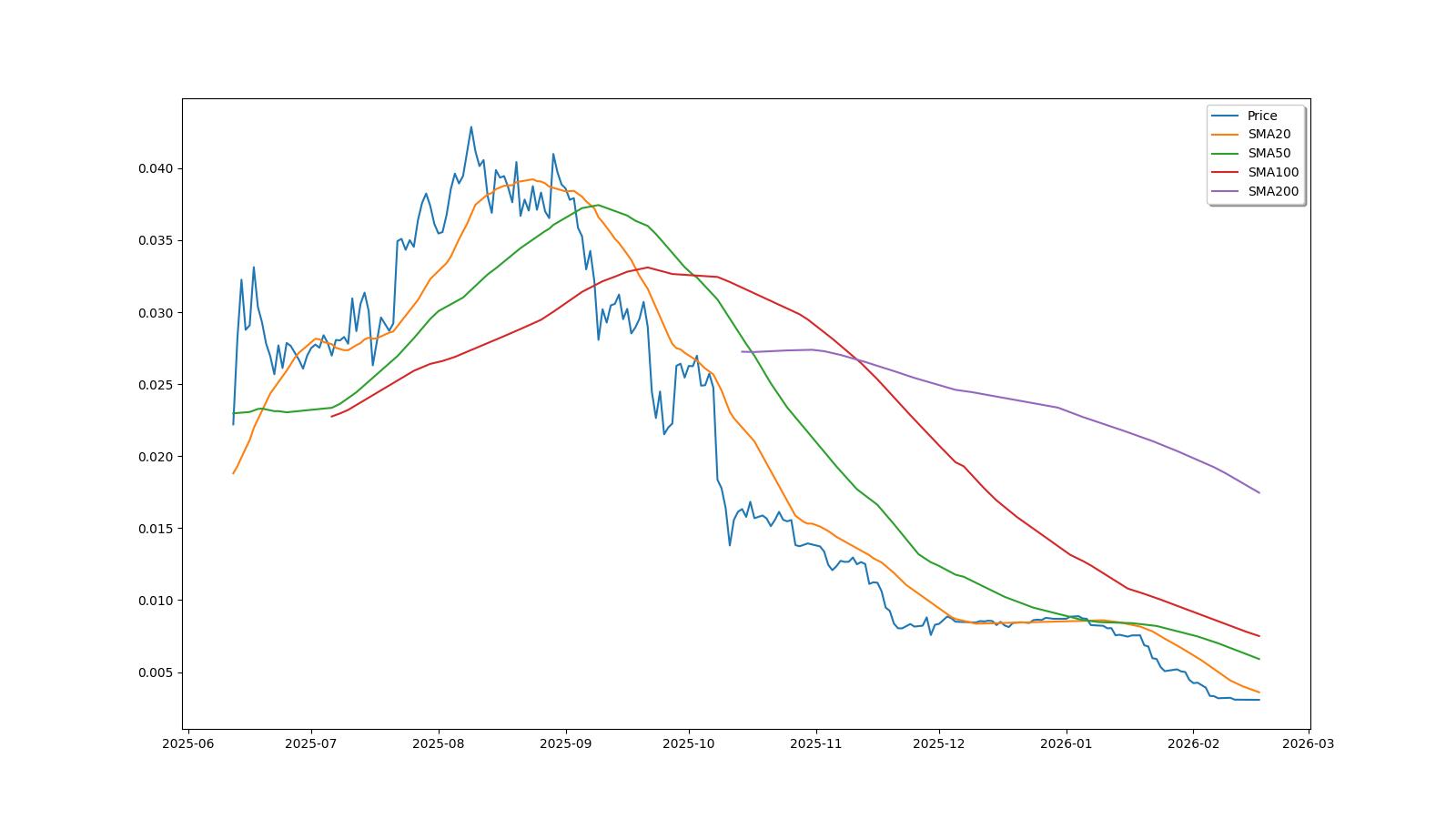Fair and Free Simple Moving Averages