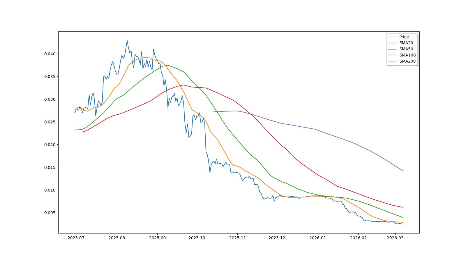 Fair and Free Simple Moving Averages