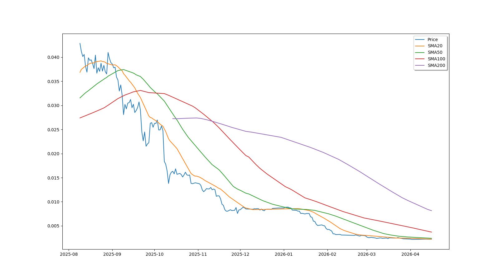 Fair and Free Simple Moving Averages