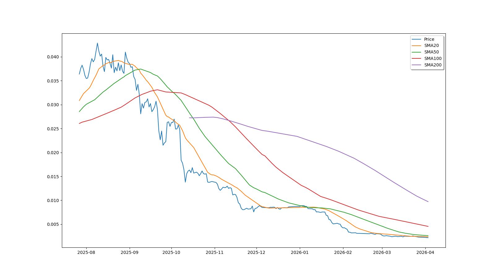 Fair and Free Simple Moving Averages