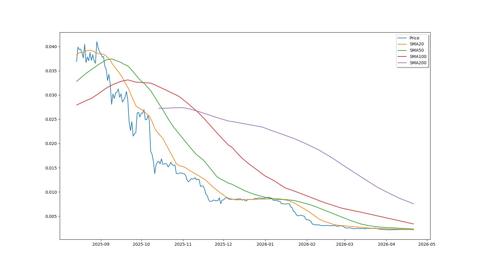 Fair and Free Simple Moving Averages
