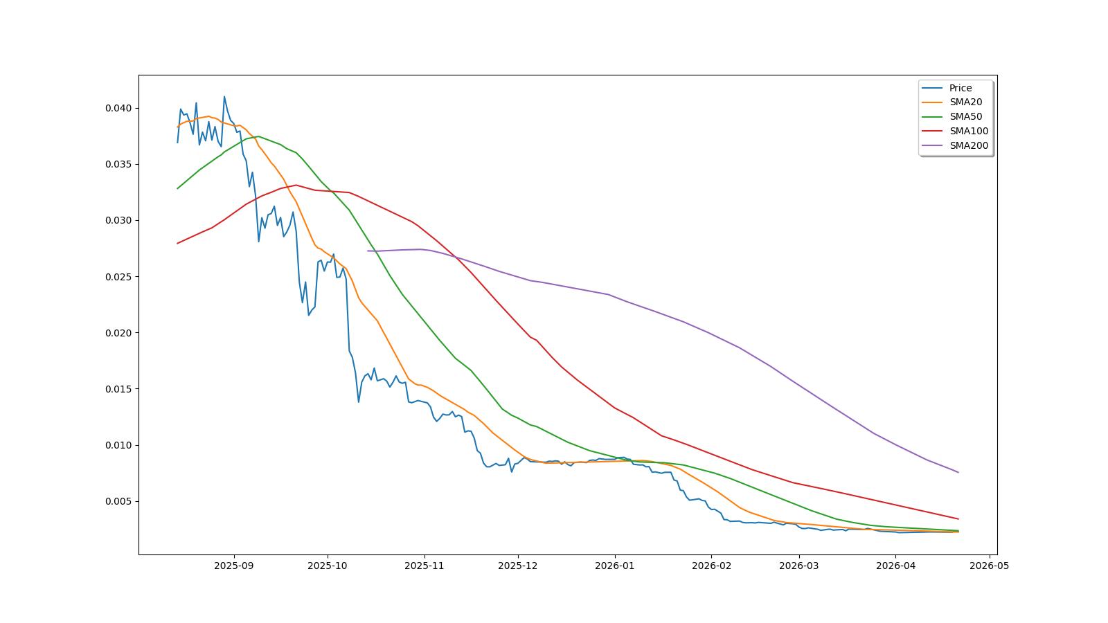 Fair and Free Simple Moving Averages