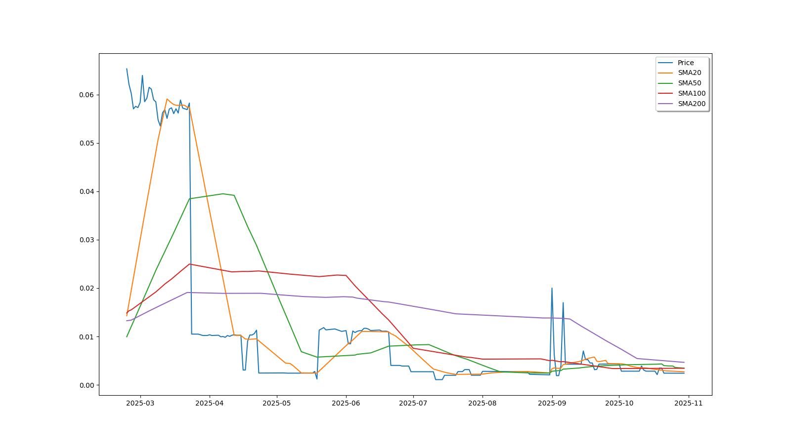 Fairface Simple Moving Averages