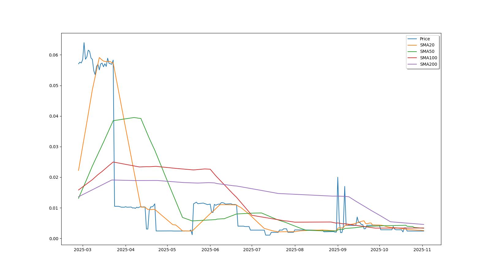 Fairface Simple Moving Averages