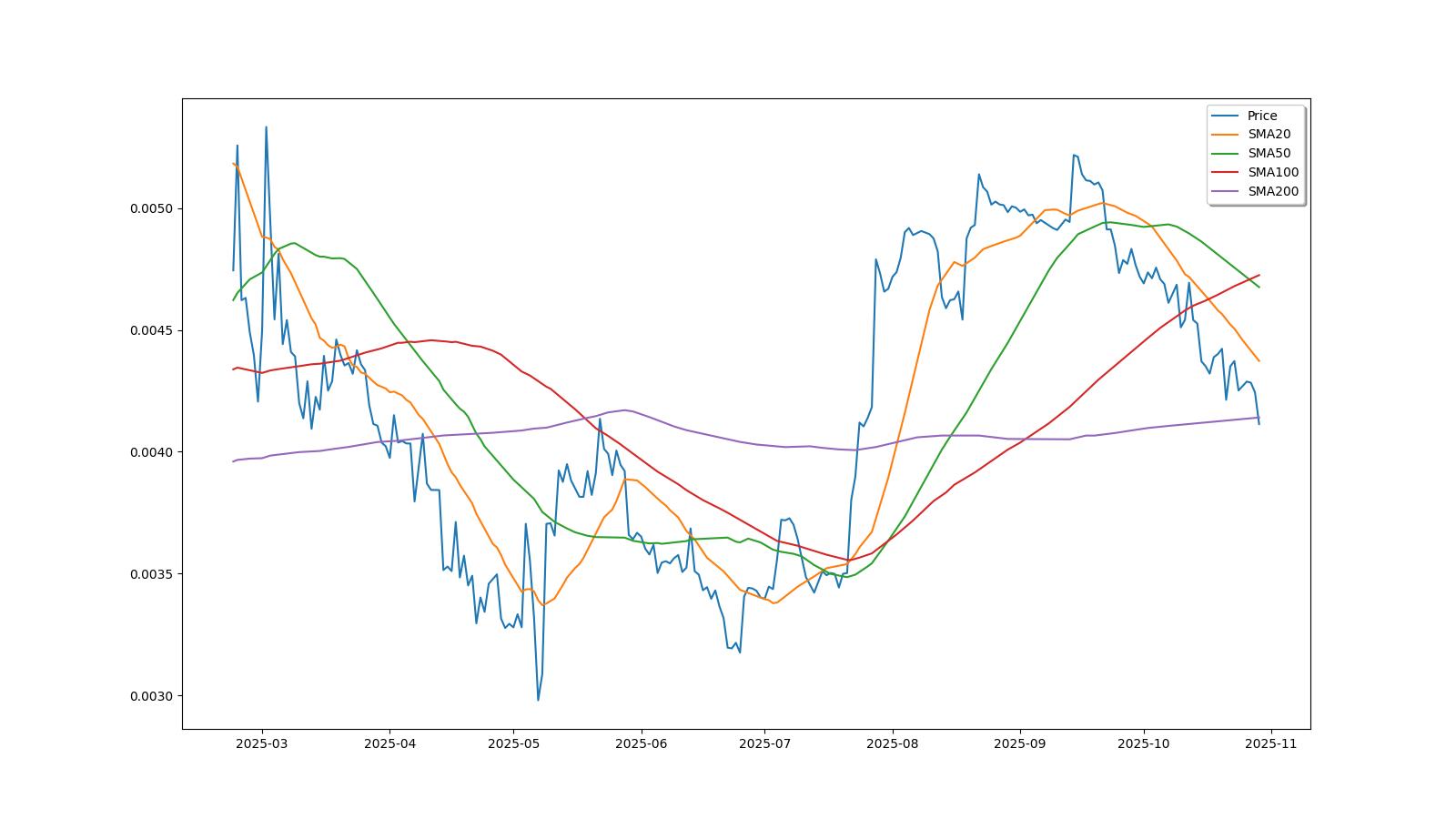 Faith Tribe Simple Moving Averages