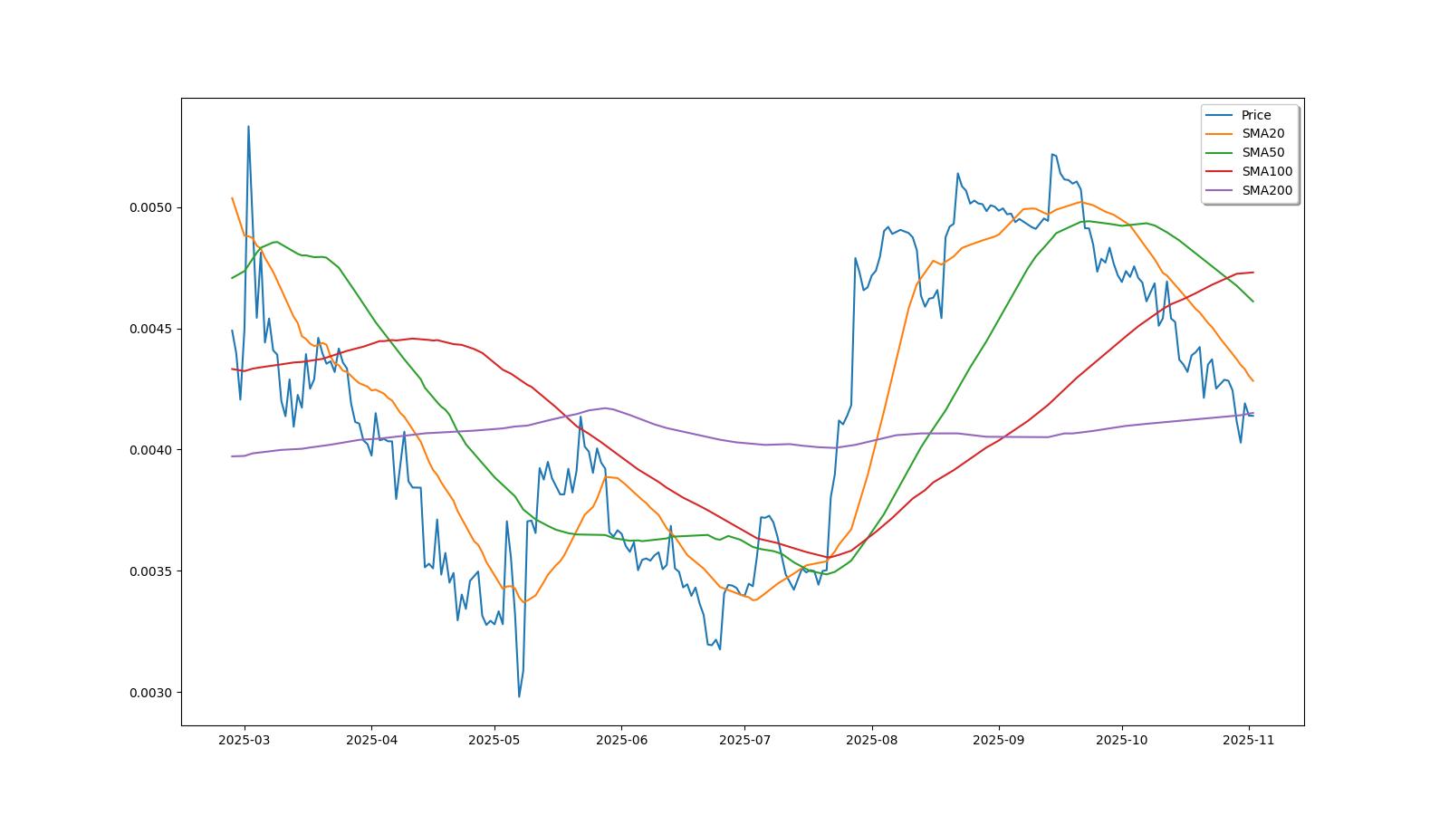 Faith Tribe Simple Moving Averages