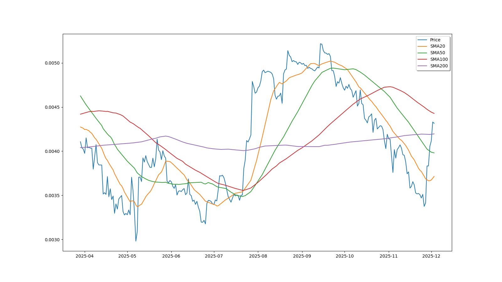Faith Tribe Simple Moving Averages