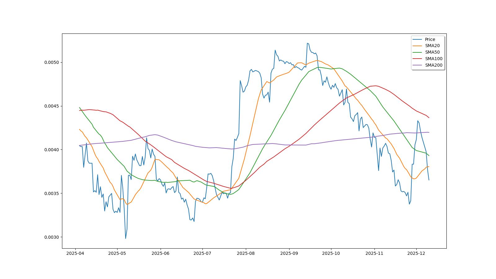 Faith Tribe Simple Moving Averages