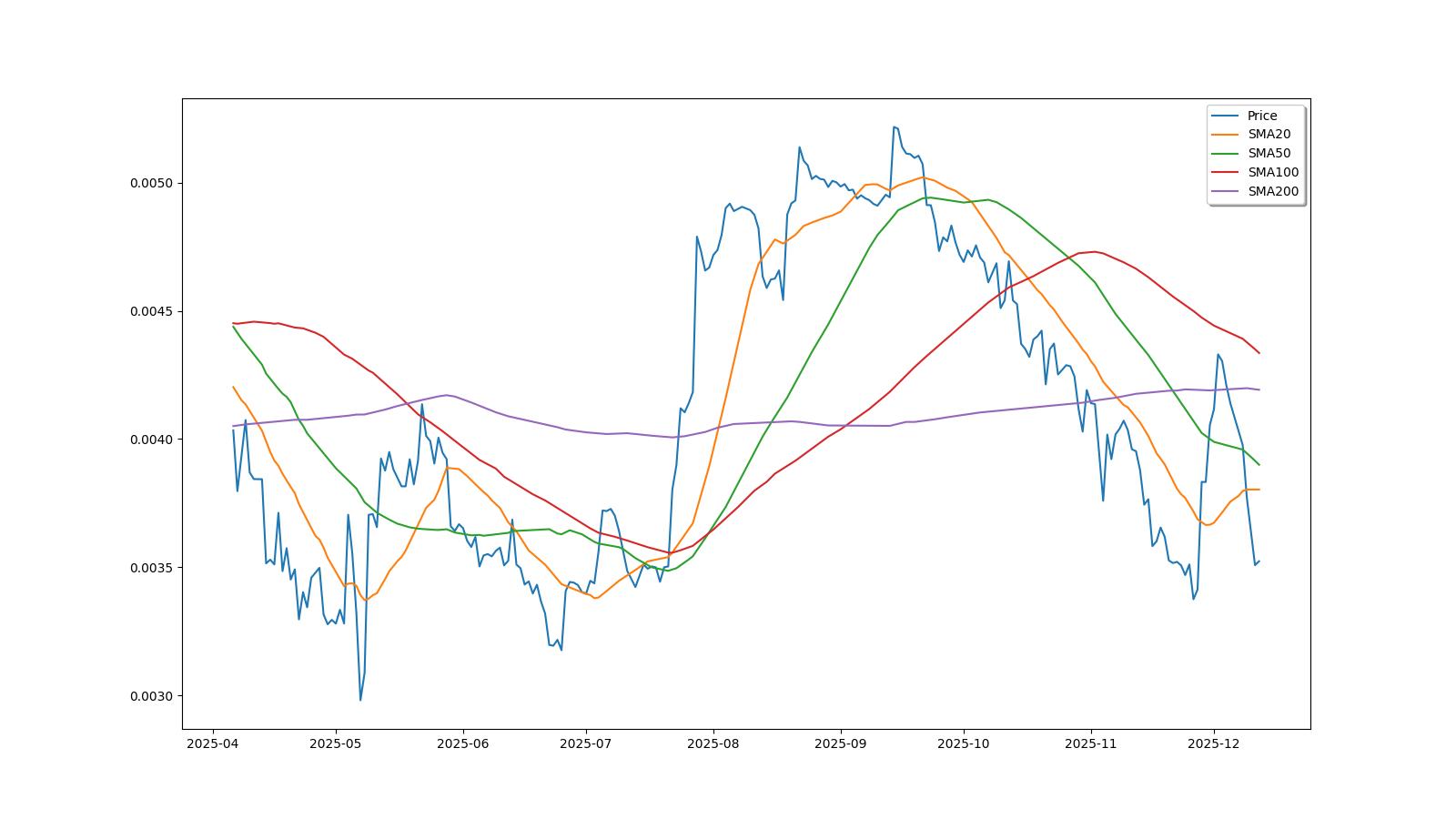Faith Tribe Simple Moving Averages