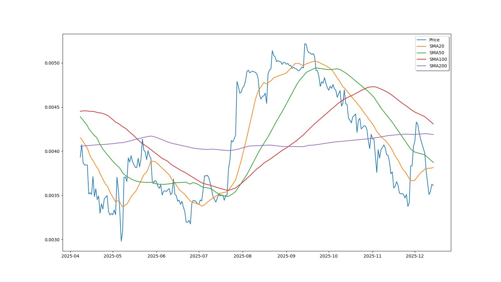 Faith Tribe Simple Moving Averages