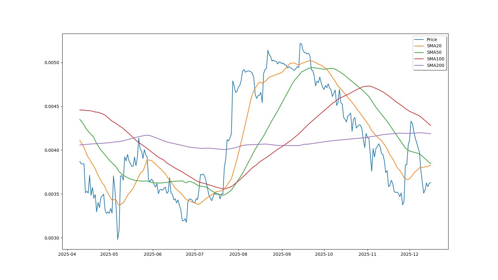 Faith Tribe Simple Moving Averages